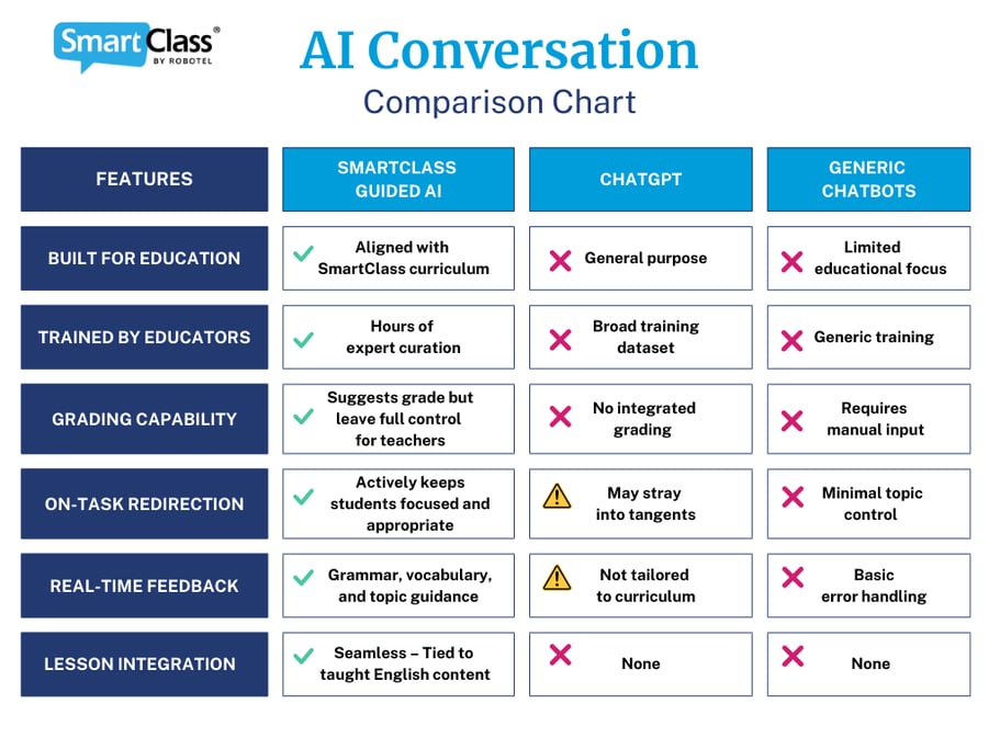 Language Learning with Guided AI Conversation Activities