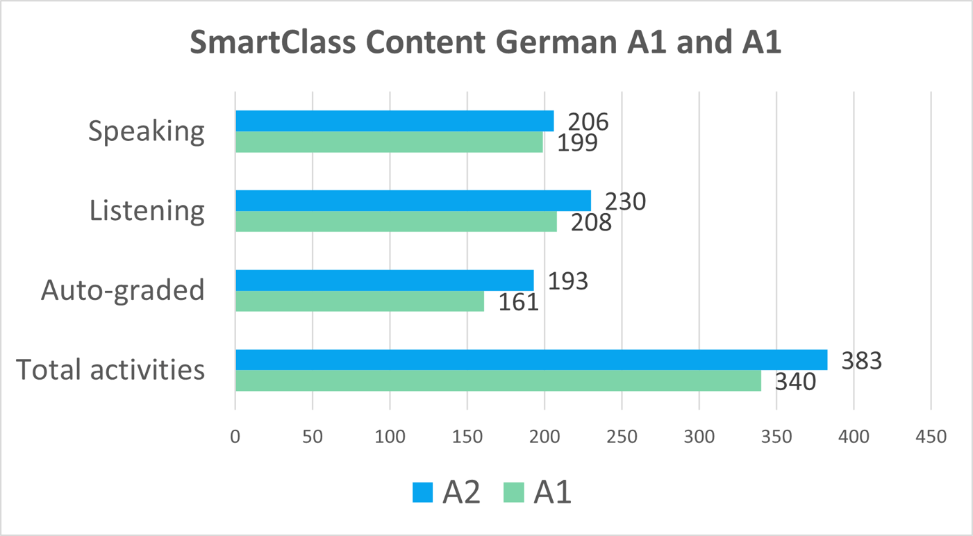 German A2 Textbook With Auto-Graded Activities