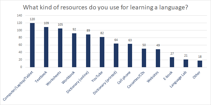 Motivation in language learning - What really matters to students